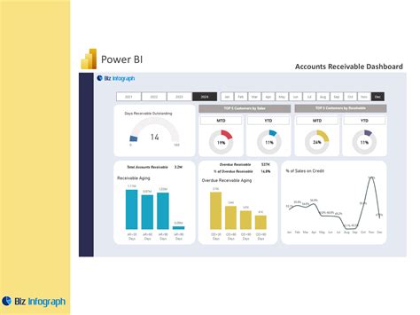 Accounts Receivable Dashboard Power Bi