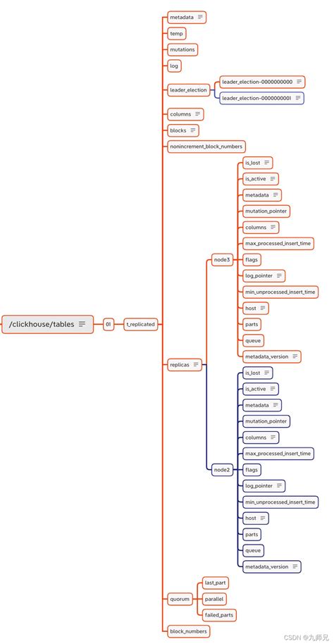 【clickhouse】clickhouse 副本与分片 副本详解 clickhouse 0副本 csdn博客