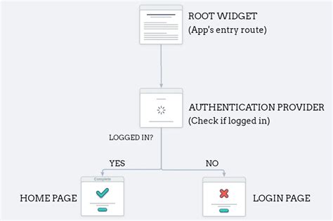 firebase authentication and keeping users logged in with provider in
