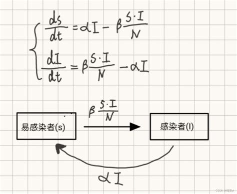 【数学建模】微分方程模型 csdn博客