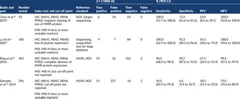 Studies Reporting Complete Test Accuracy For Msi Ihc And Mlh1 Promoter