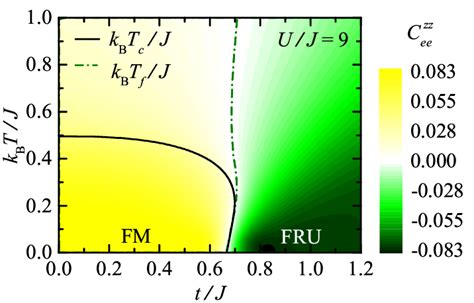 The Density Plot Of The Longitudinal Pair Correlation Function