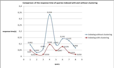 comparison of response time of queries with 40 tuples download