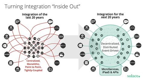 Introducing Micro Integrations Connectors And Integrations Solace