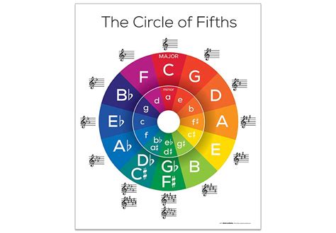 Printable Pdf Circle Of Fifths Chart Free Printable Charts