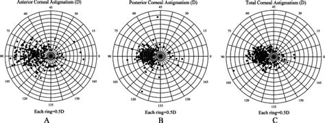 Analysis Of Corneal Astigmatism And Aberration In Chinese Congenital