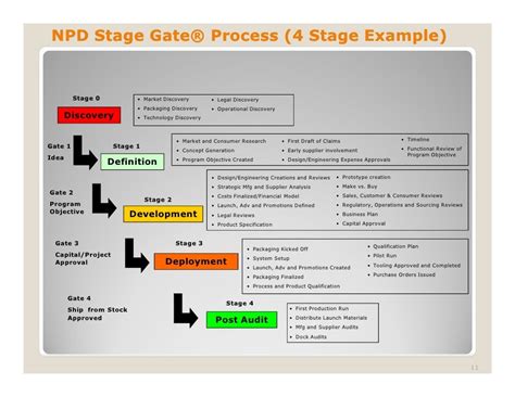 Stage Gate Process Template Excel