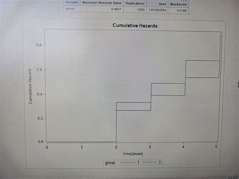 Solved Cox Regression Plot Plot Two Lines In The Same Graph Sas