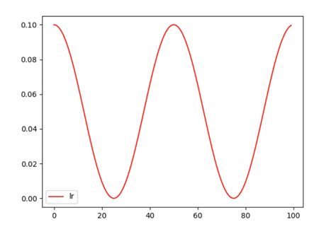 pytorch 优化器与学习率设置详解 极市开发者社区