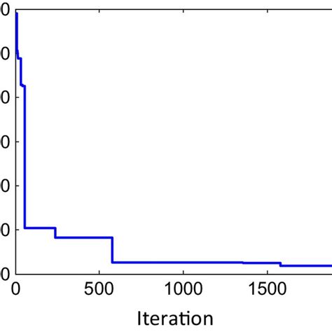 Evolution Of Fitness Function With The Number Of Iterations Download