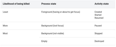 Saving Activity State In Android Activity Medium