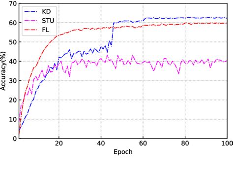 Figure 4 From Digital Twin Assisted Knowledge Distillation Framework