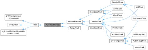 Zrythm Automatabletrack Class Reference