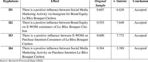 Hasil Pengujian Hipotesis Penelitian Download Scientific Diagram