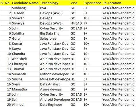 Steven John On Linkedin Looking C2c And C2h Requirements Remote Direct Client