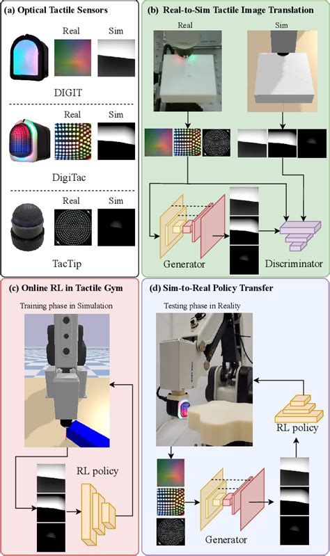 Figure 1 From Sim To Real Deep Reinforcement Learning For Comparing Low