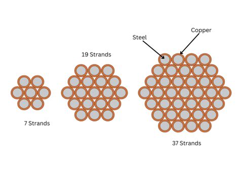 Copper Clad Steel Stranded Conductor Axis