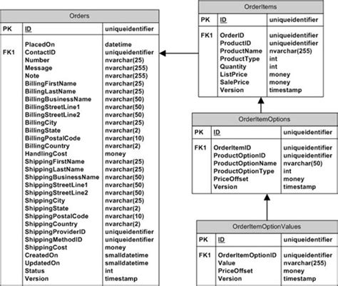 Villys Blog Sample Database Schema For A Catalog With Complex