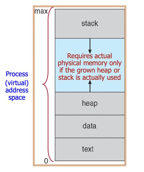 Os Process Address Space Paging