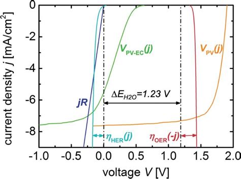 Current Density Voltage Curves Of A Rather Ideal Integrated Pec Cell As