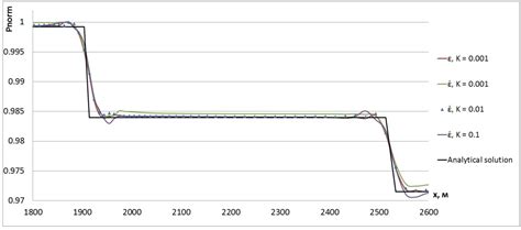 Implementation Of Flux Limiters In Simulation Of External Aerodynamic Problems On Unstructured