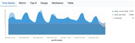 Tsvb Visualizing Data Time Over Time Week Over Week Month Over