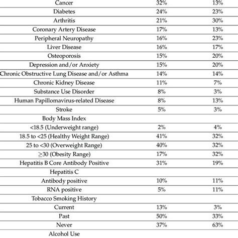 Medical Comorbidities And Risk Factors Among Participants Enrolled In