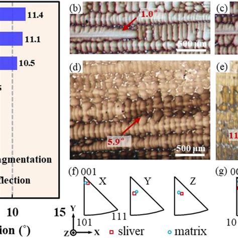 A Misorientation Distribution Of Typical Slivers B E Defect