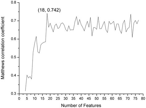 The Ifs Curves In The Training Dataset The Plot Shows The Mcc Values Download Scientific