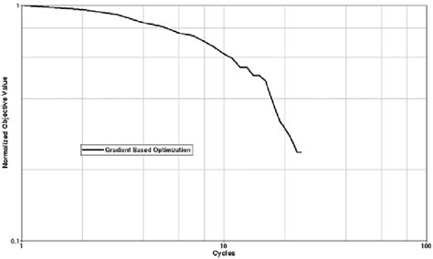 Gradient Based Optimization Performed By Msc Nastran Normalized