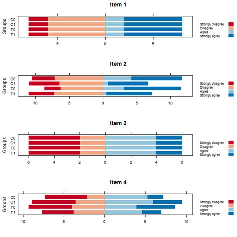 R Visualization Of Likert Responses Using Net Stacked Bar Charts How