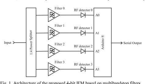 Figure 1 From Instantaneous Frequency Measurement Subsystem Implementation Using Low Cost