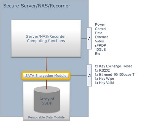 Data Security Encryption And Secure Erase Galleon