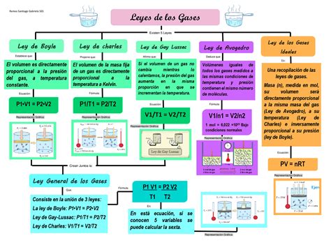 Mapa Conceptual Ley De Los Gases Docsity