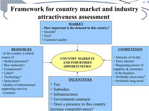 Country Attractiveness Ppt