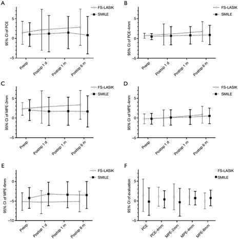 A B C D E Mean And Standard Deviation Of Posterior Corneal Elevation Download Scientific