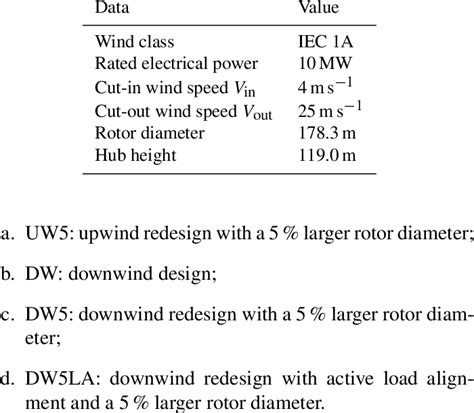 Main Parameters Of The Dtu 10 Mw Rwt Download Table