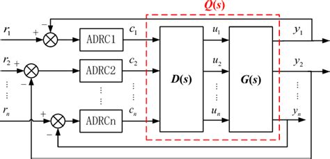 Figure 4 From Inverted Decoupling Based Active Disturbance Rejection