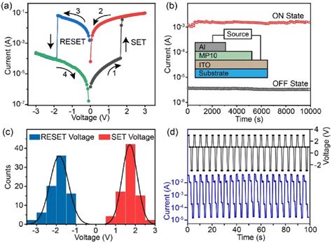 Pectin Assisted One Pot Synthesis Of Mos 2 Nanocomposites For Resistive