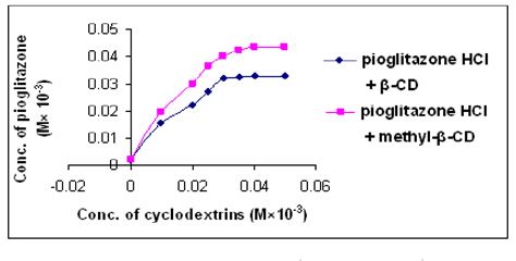 Figure 1 From Inclusion Parameters Of Pioglitazone Hydrochloride And