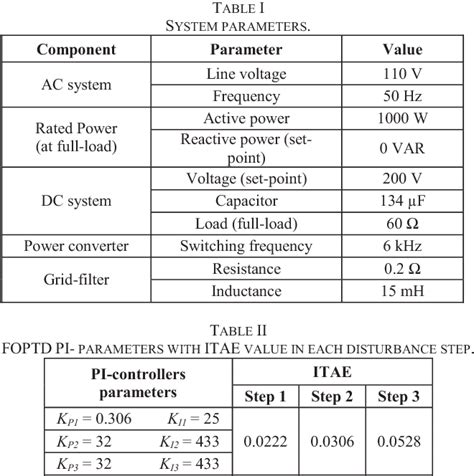 Figure 1 From Design Of Pi Controllers For A Grid Connected Vsc Based