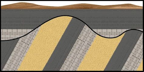 Geoscience Remote Sensing And Gis Unconformity Disconformities And Nonconformities In