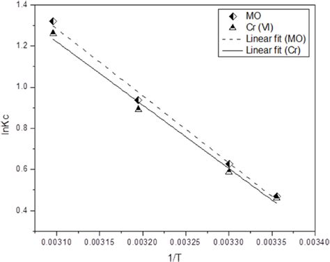 Vant Hoff Plot For The Thermodynamics Adsorption Analysis Of Both Mo