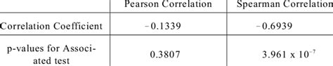 The Pearson And Spearman Correlations Between Hypothetical Profit And
