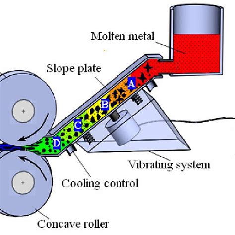 The Schematic Diagram Of The Rheo Rolling Process Download