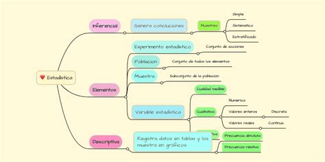 Estadística Mindmeister Mapa Mental