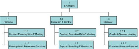 Breakdown Structure For Project Management