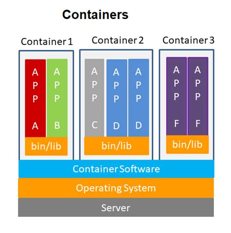 Containers Vs Vms Top 5 Differences You Must Know