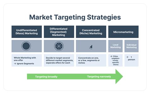 Market Targeting Why It Pays To Differentiate