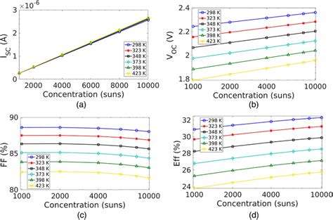 Dependence Of A Short‐circuit Current Isc B Open‐circuit Voltage Download Scientific